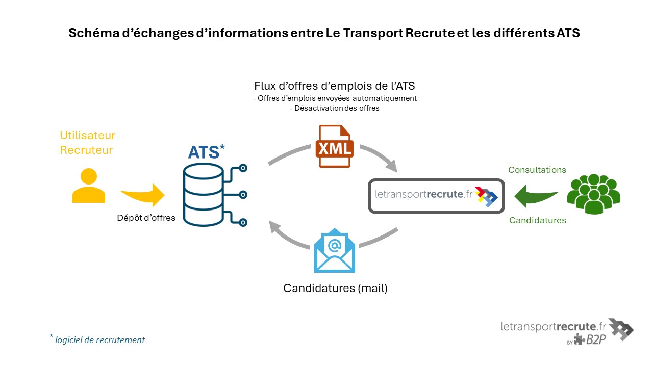 Le Transport Recrute se connecte aux ATS - B2P Connect Le Blog